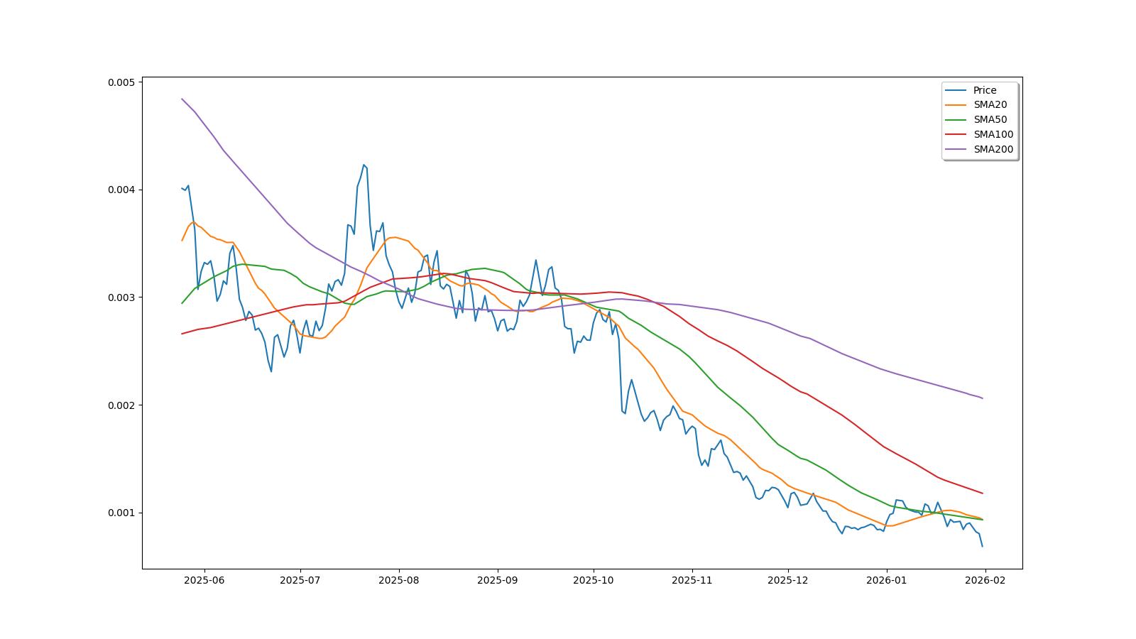 cat in a dogs world Simple Moving Averages