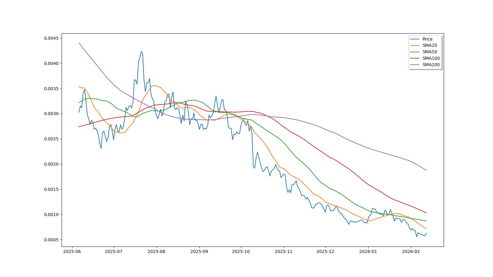 cat in a dogs world Simple Moving Averages