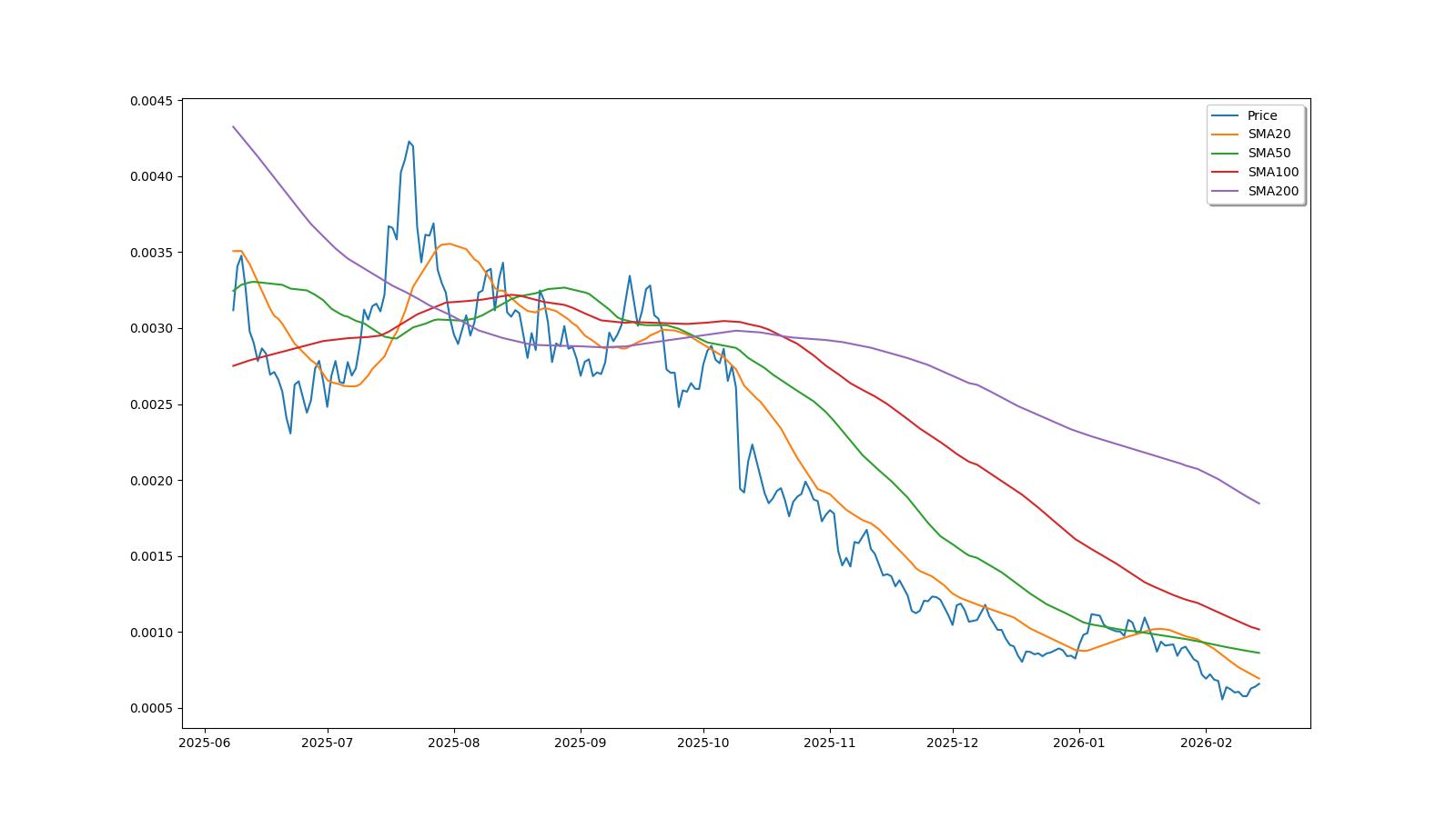 cat in a dogs world Simple Moving Averages