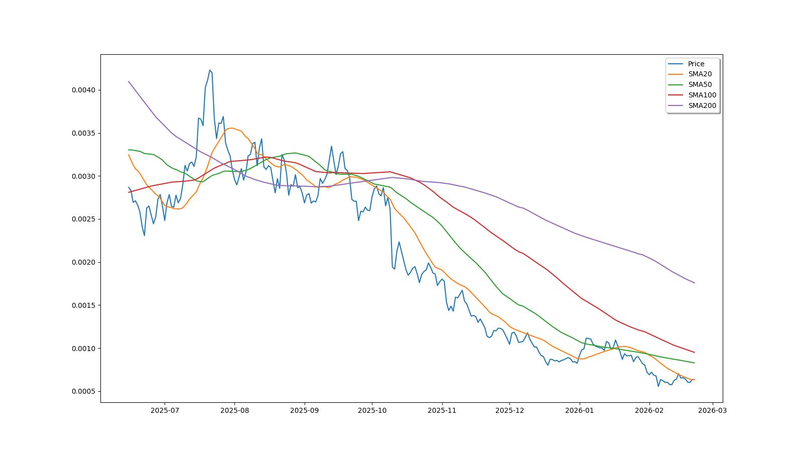 cat in a dogs world Simple Moving Averages