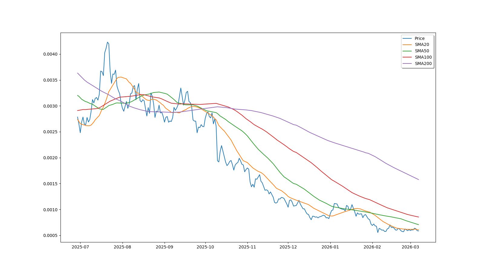 cat in a dogs world Simple Moving Averages