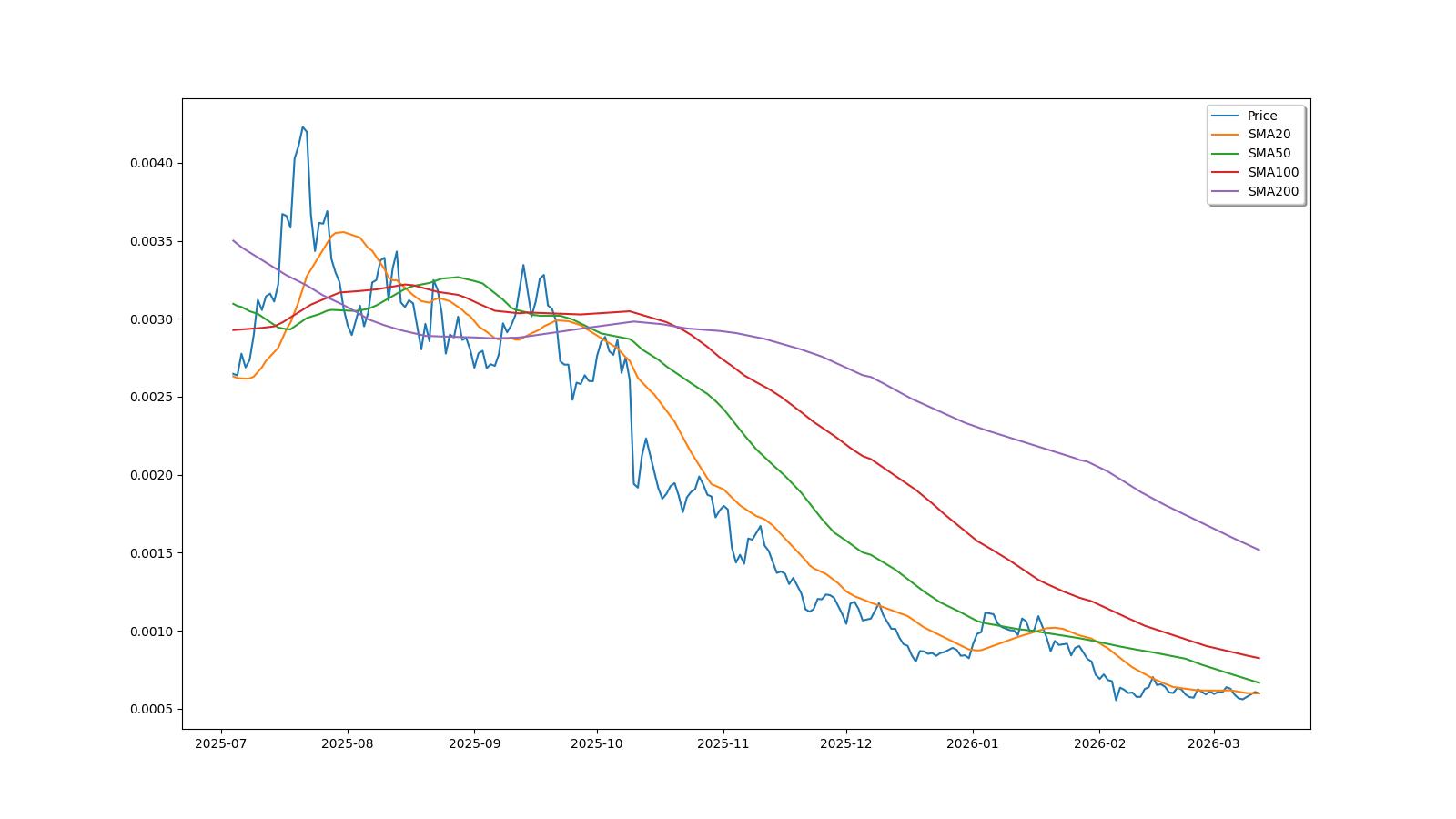 cat in a dogs world Simple Moving Averages