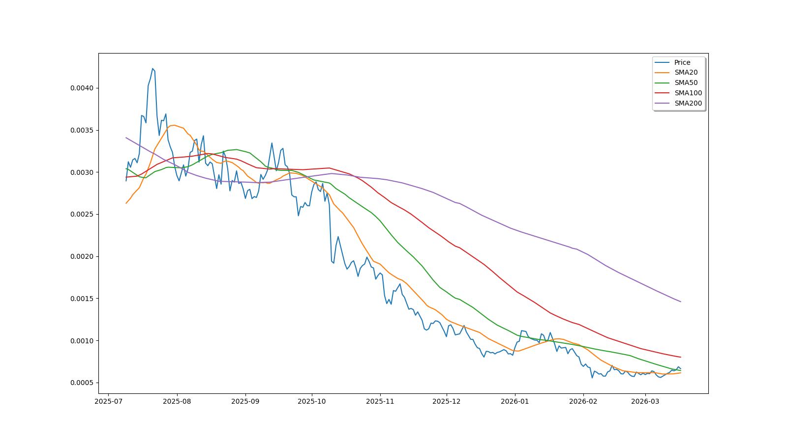 cat in a dogs world Simple Moving Averages