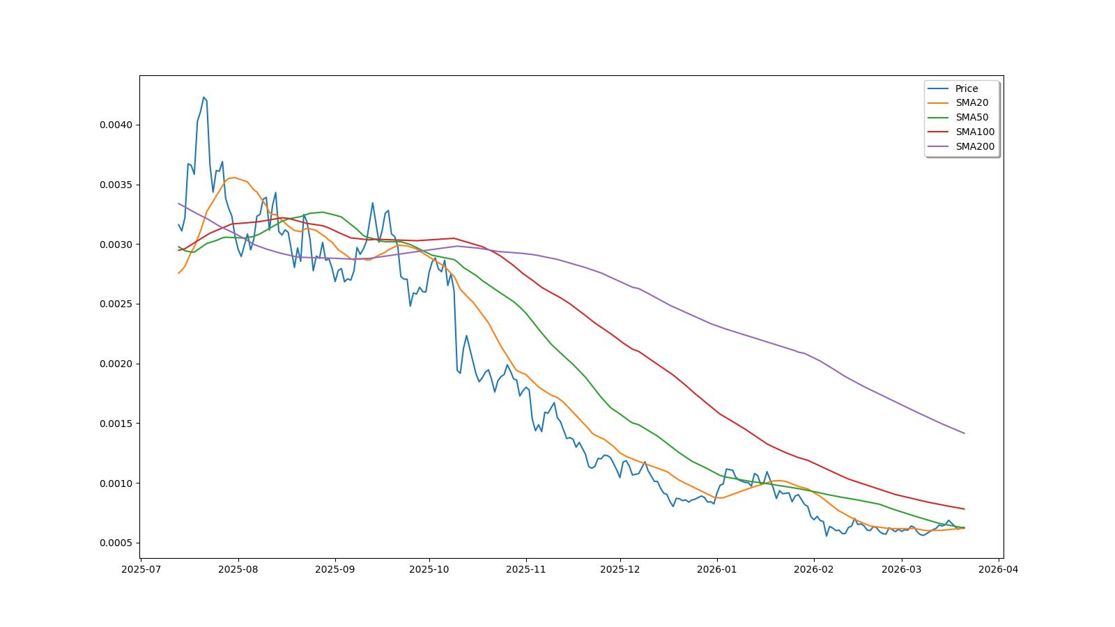 cat in a dogs world Simple Moving Averages