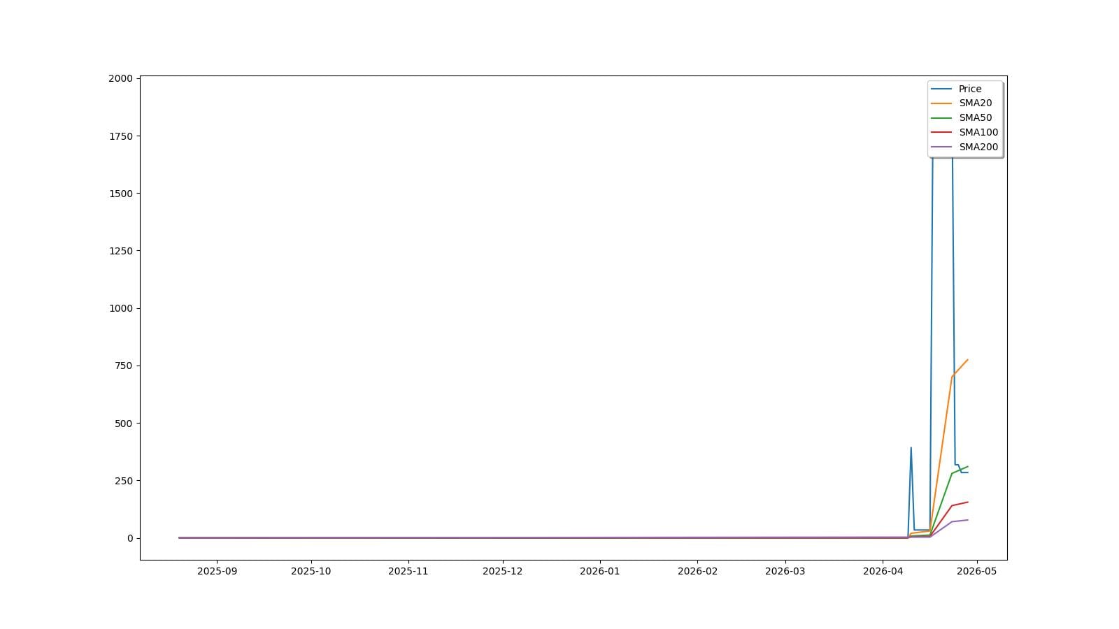 Mexican Peso Tether Simple Moving Averages