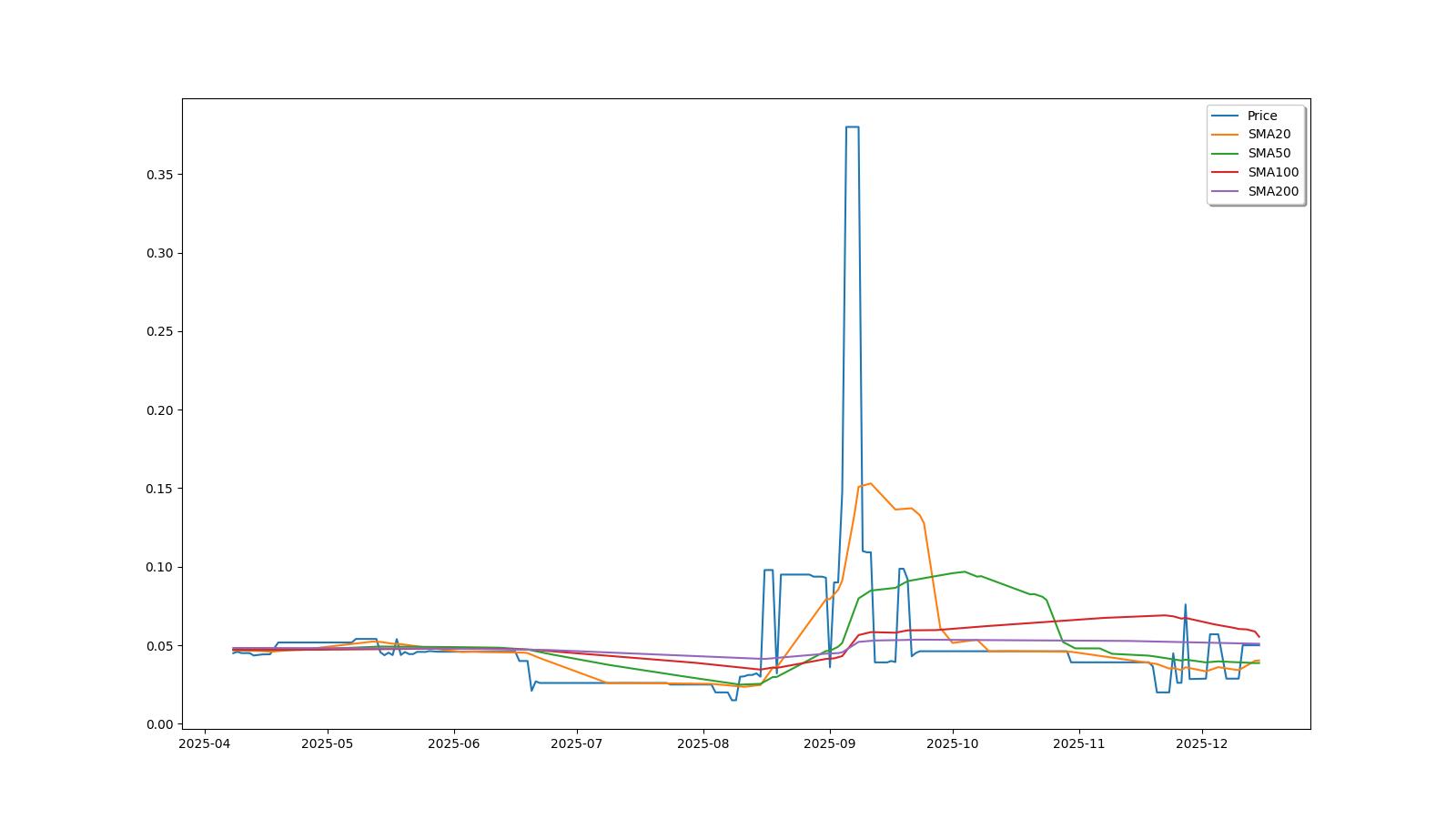 Mexican Peso Tether Simple Moving Averages