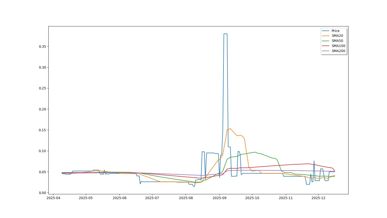 Mexican Peso Tether Simple Moving Averages