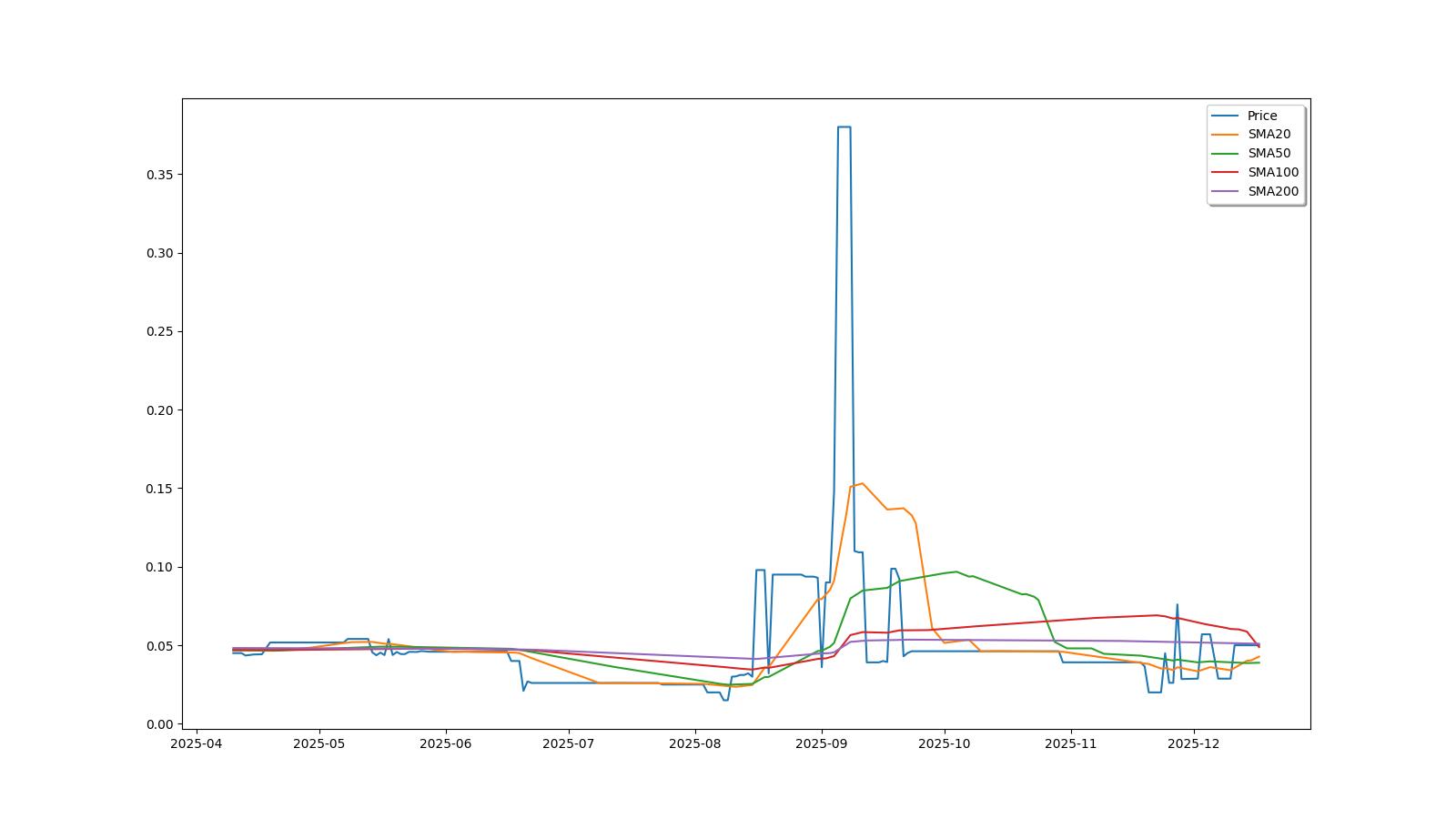 Mexican Peso Tether Simple Moving Averages