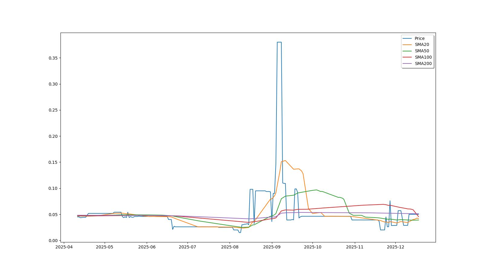 Mexican Peso Tether Simple Moving Averages