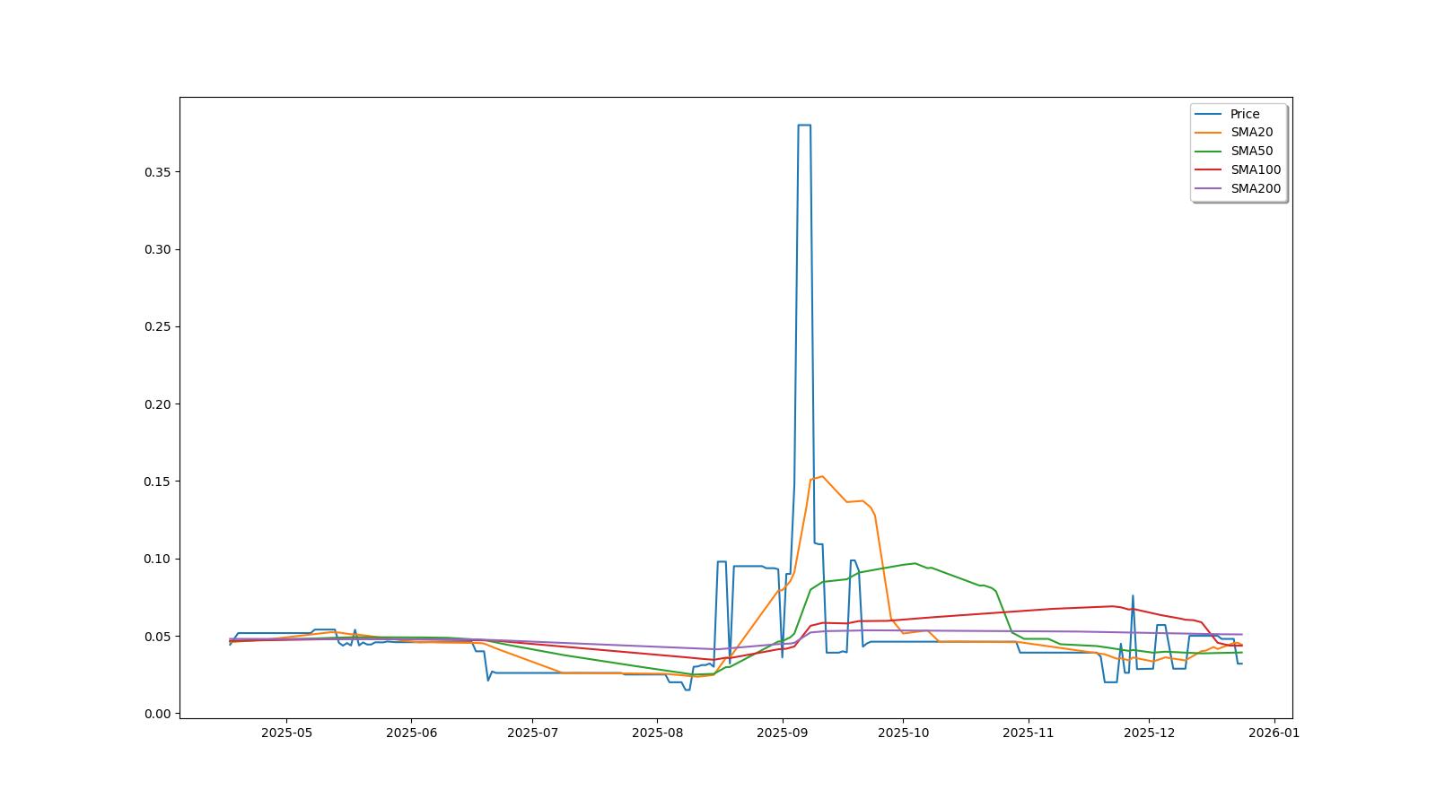 Mexican Peso Tether Simple Moving Averages