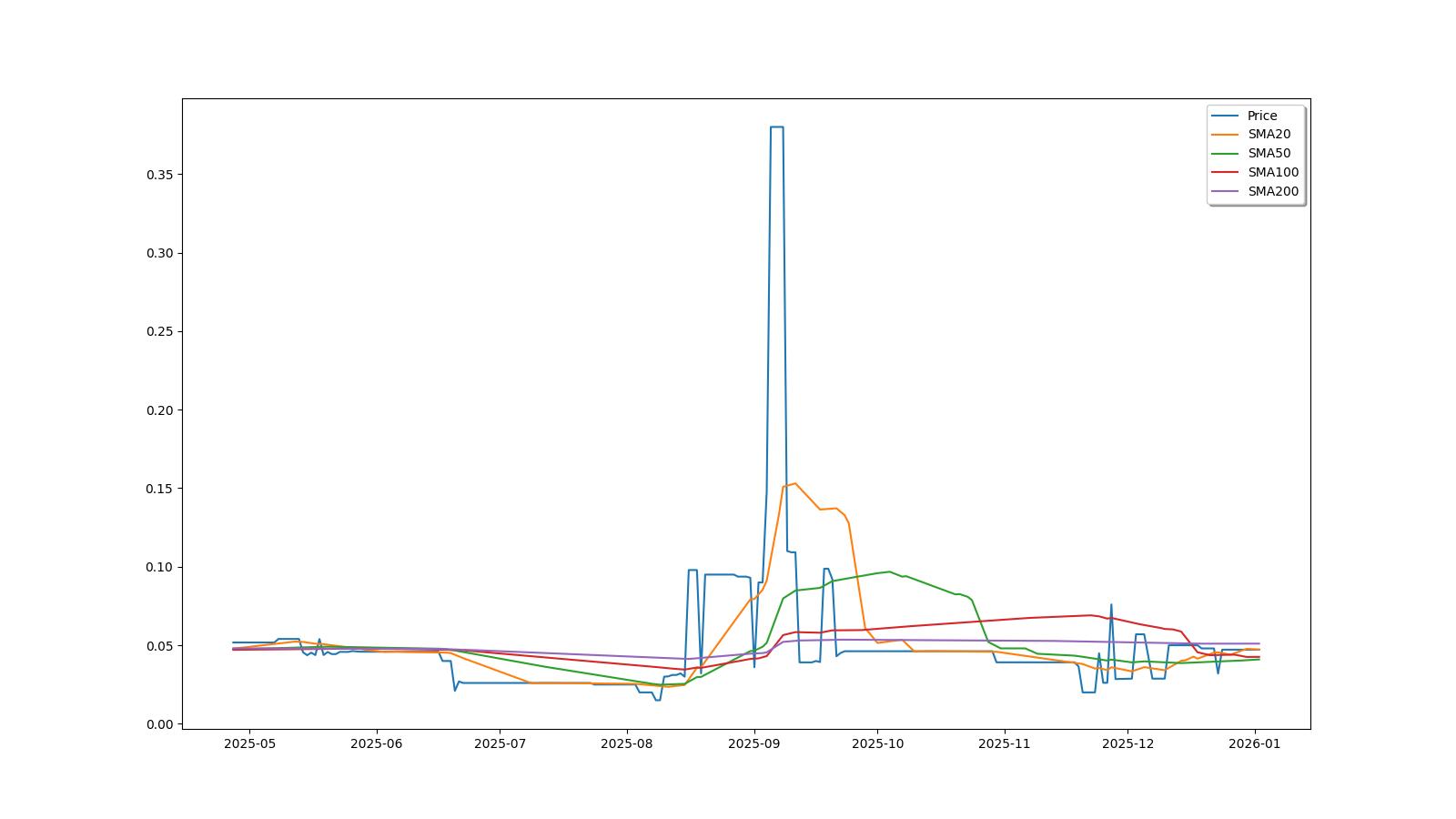 Mexican Peso Tether Simple Moving Averages