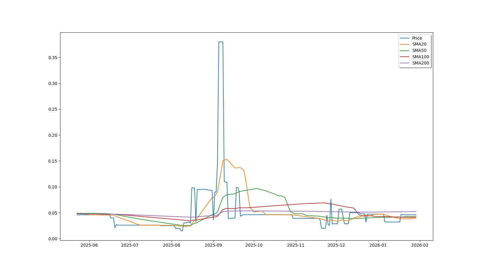 Mexican Peso Tether Simple Moving Averages