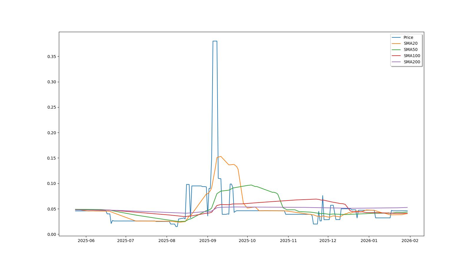 Mexican Peso Tether Simple Moving Averages