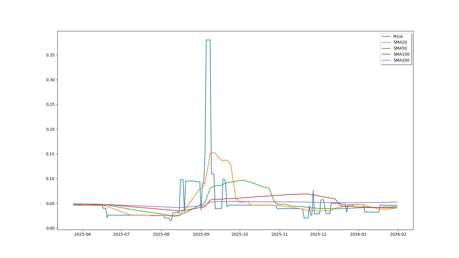 Mexican Peso Tether Simple Moving Averages
