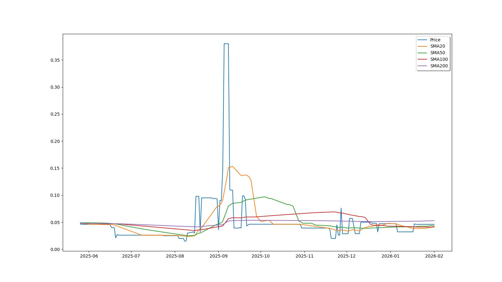Mexican Peso Tether Simple Moving Averages