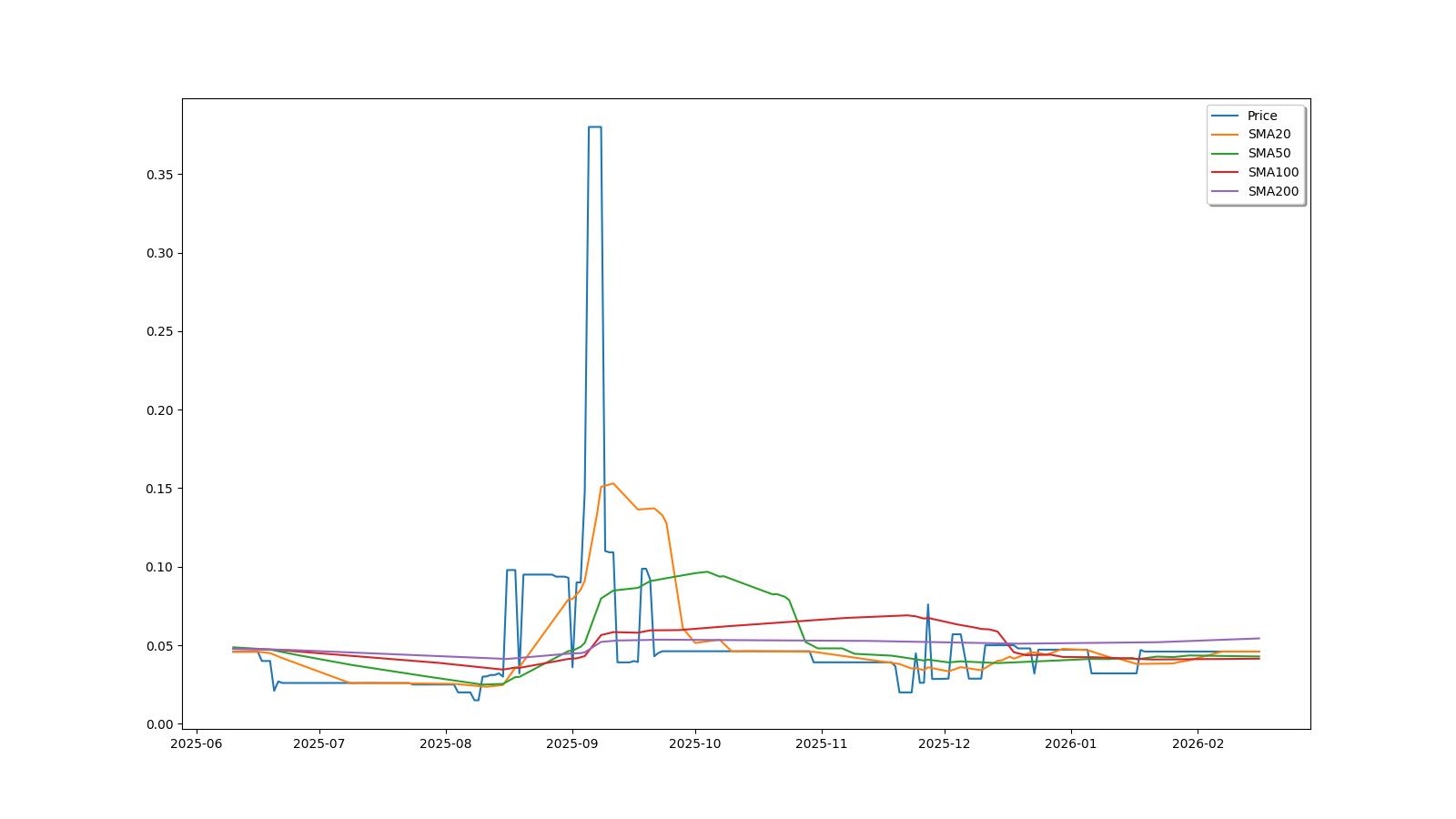 Mexican Peso Tether Simple Moving Averages