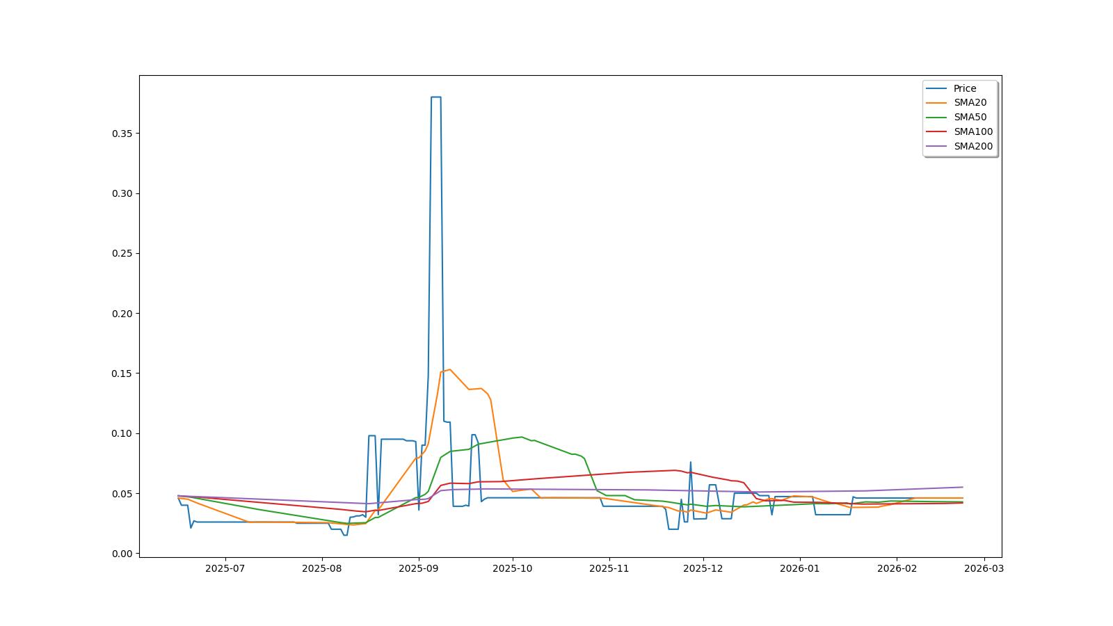 Mexican Peso Tether Simple Moving Averages
