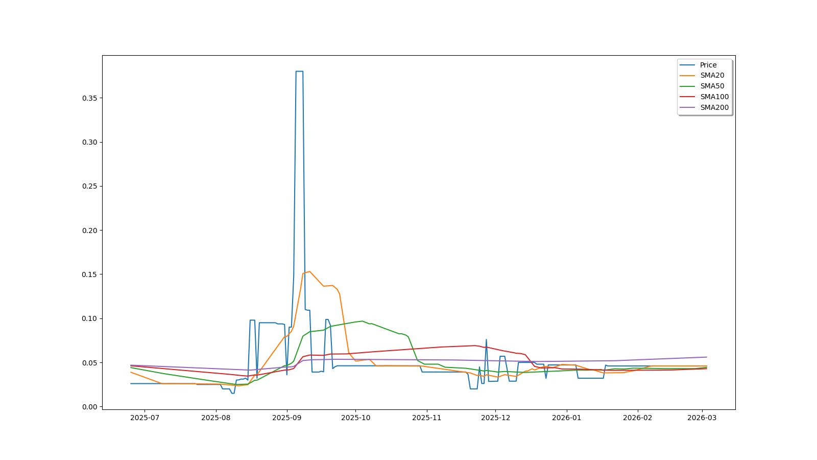 Mexican Peso Tether Simple Moving Averages