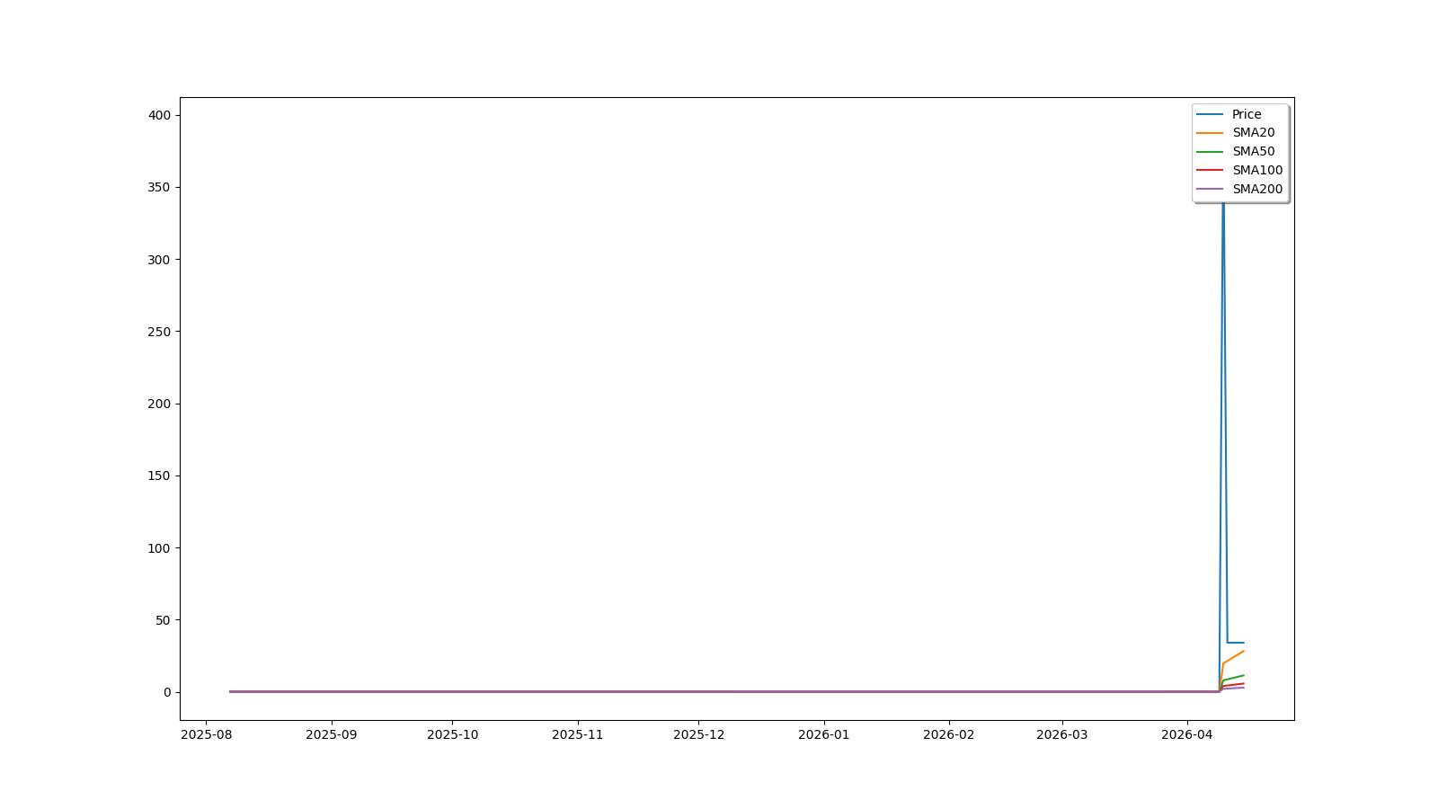 Mexican Peso Tether Simple Moving Averages