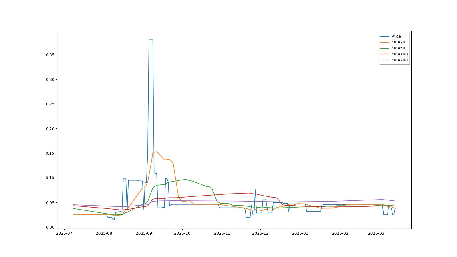 Mexican Peso Tether Simple Moving Averages