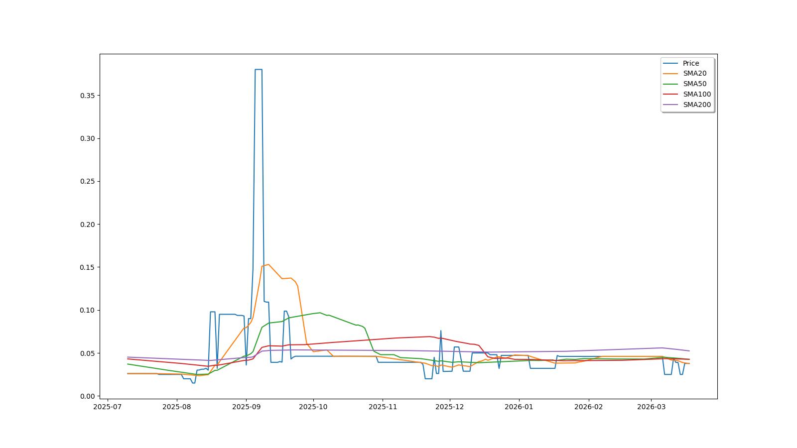 Mexican Peso Tether Simple Moving Averages