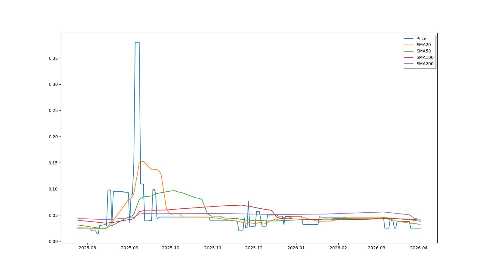 Mexican Peso Tether Simple Moving Averages
