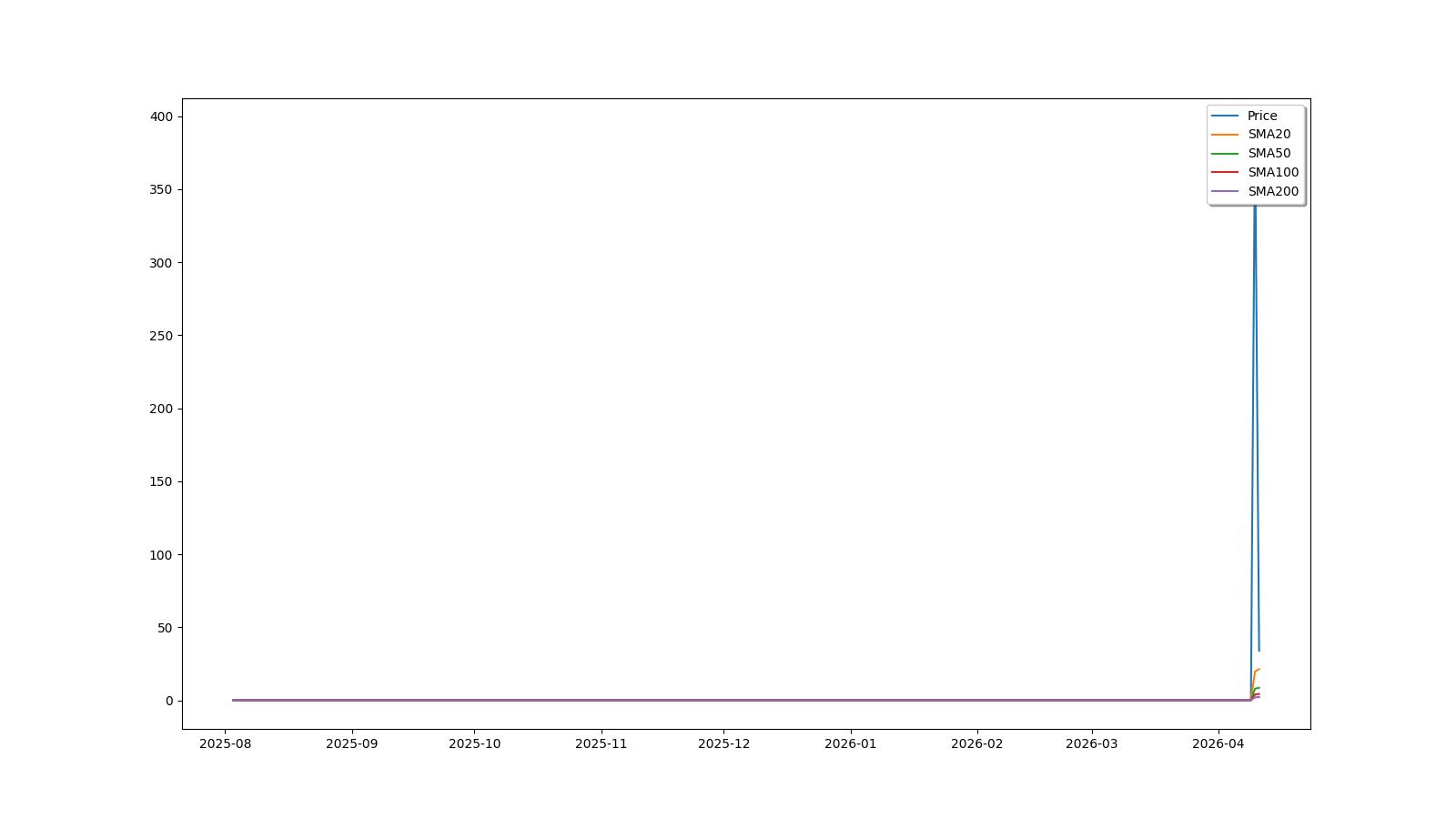 Mexican Peso Tether Simple Moving Averages