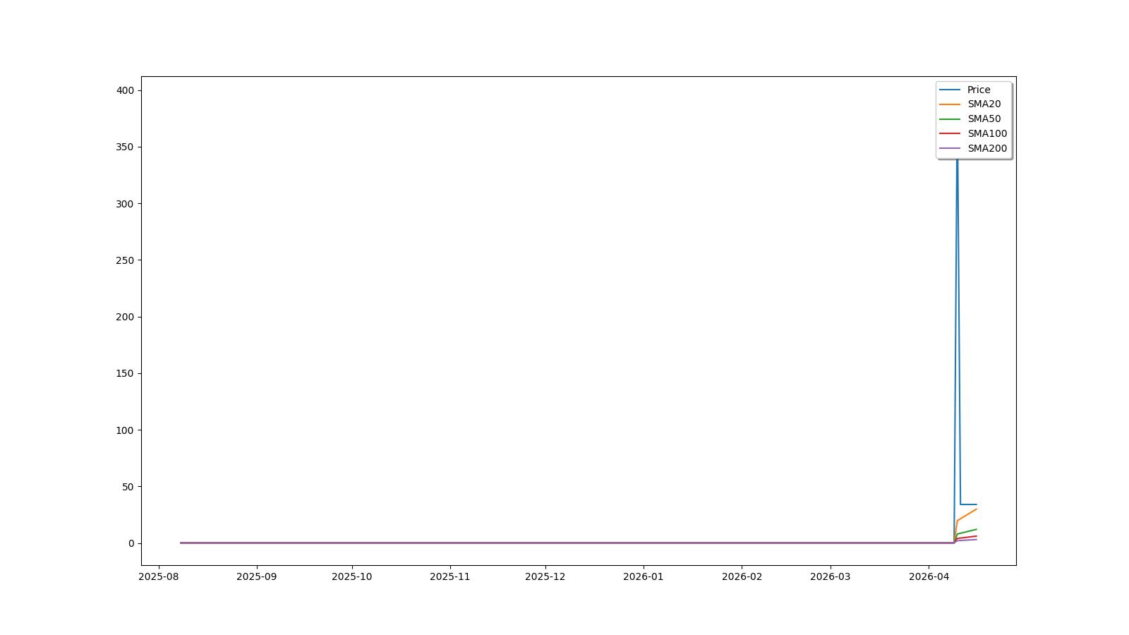 Mexican Peso Tether Simple Moving Averages