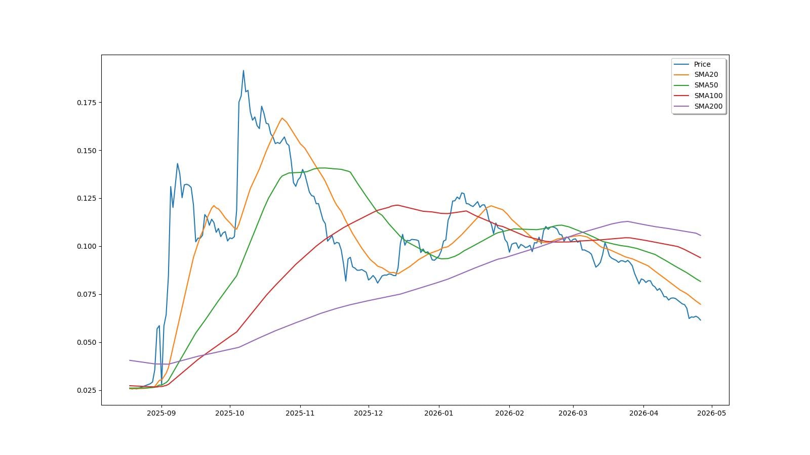 Mey Network Simple Moving Averages