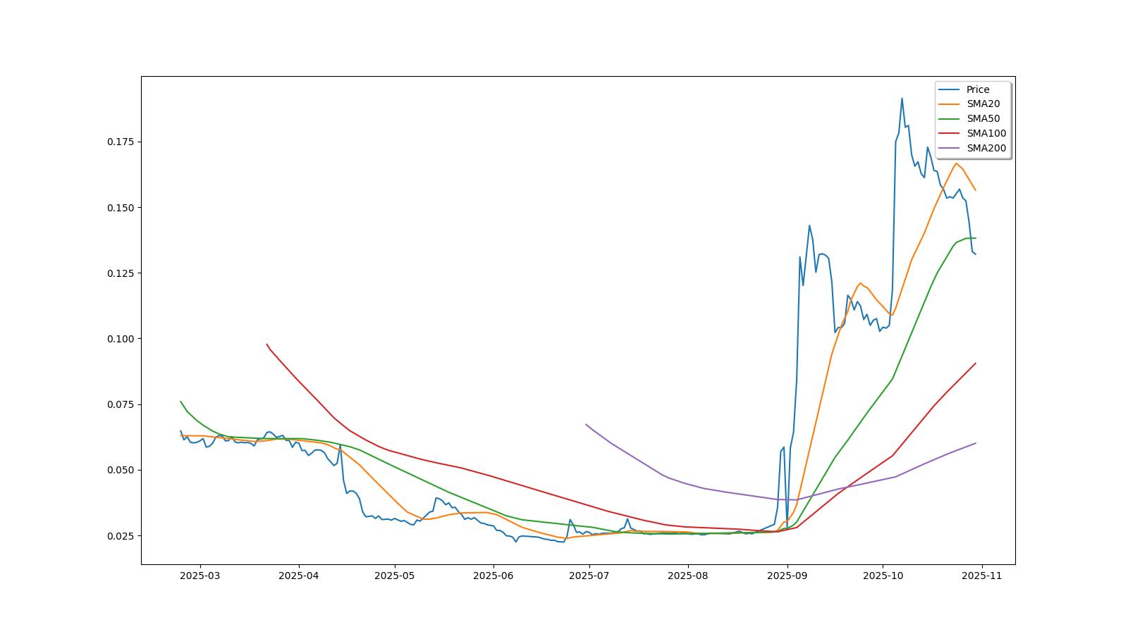 Mey Network Simple Moving Averages