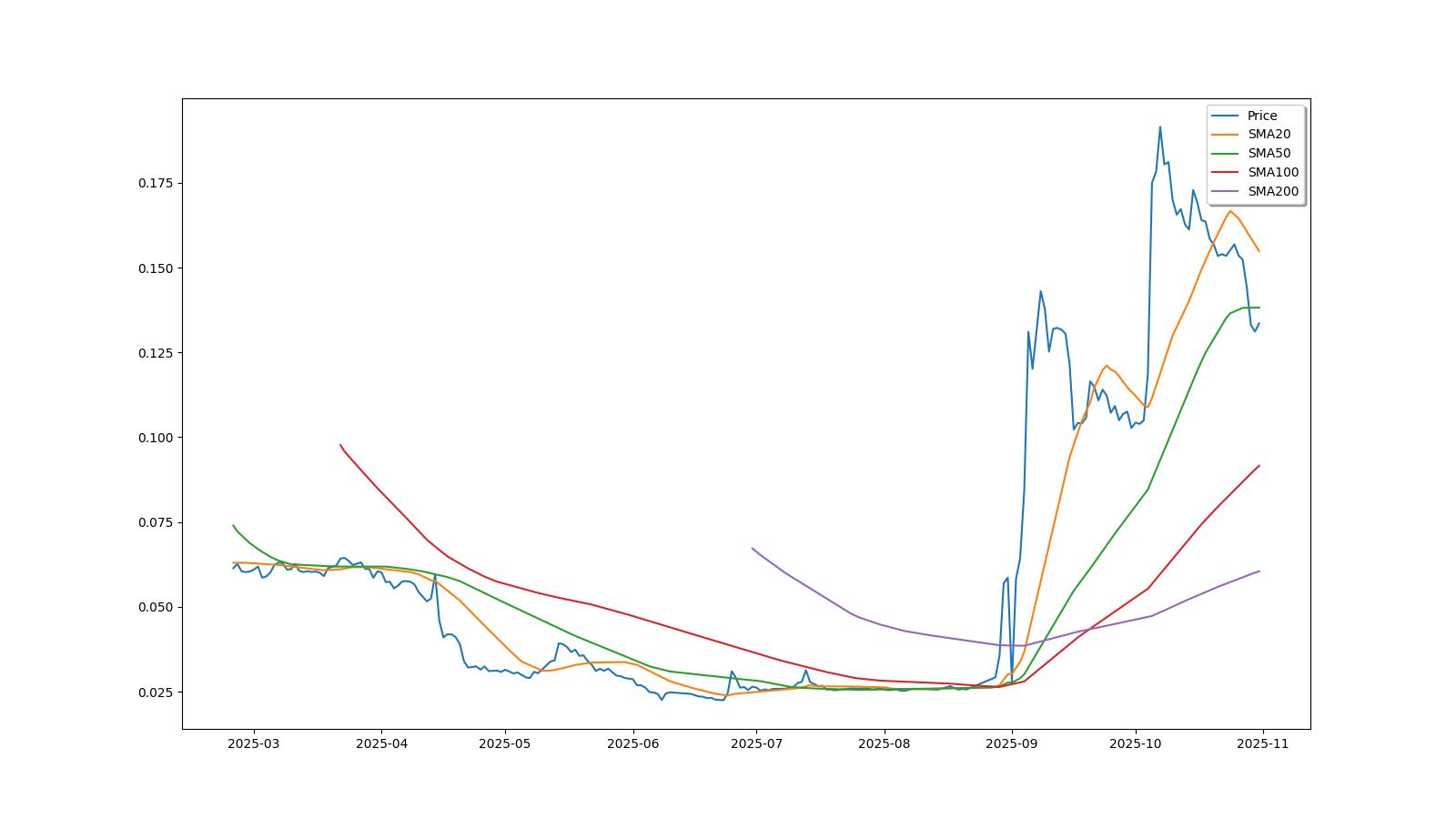 Mey Network Simple Moving Averages