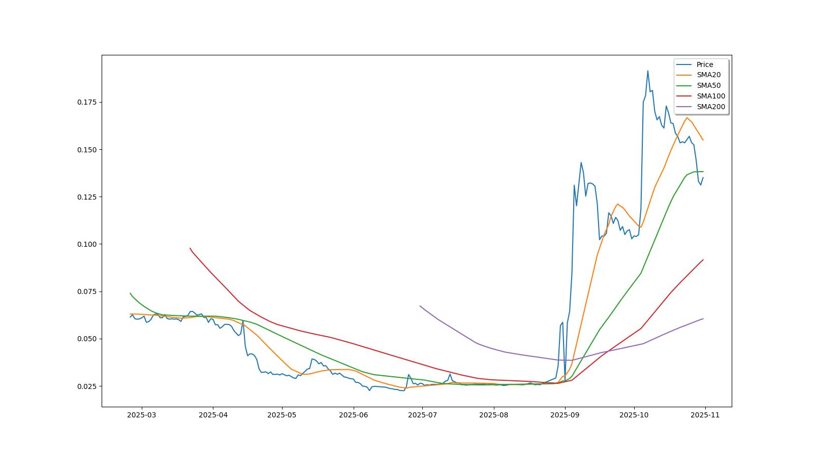 Mey Network Simple Moving Averages