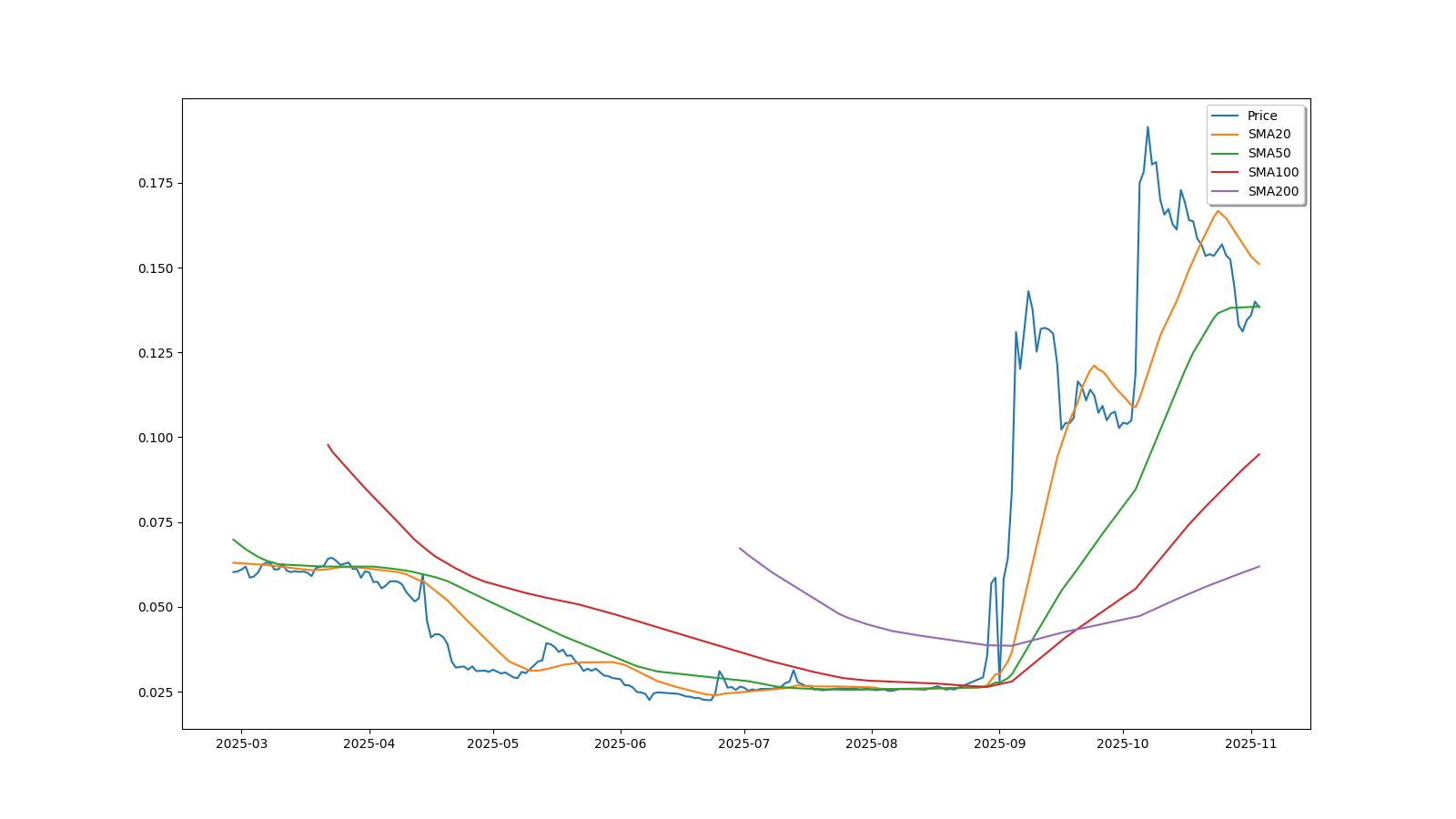 Mey Network Simple Moving Averages