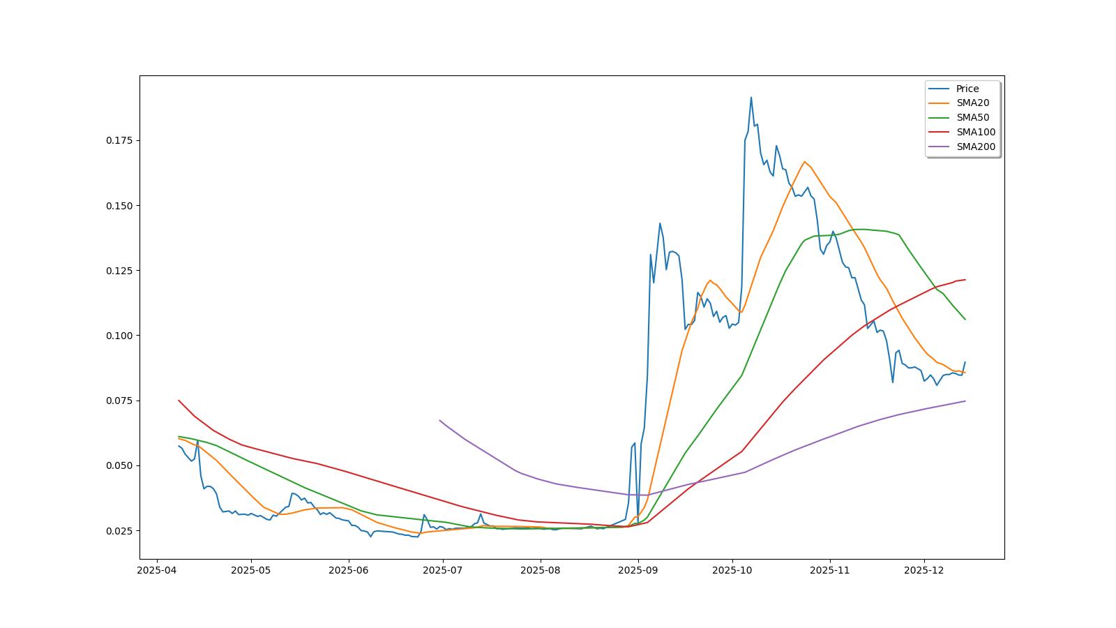 Mey Network Simple Moving Averages