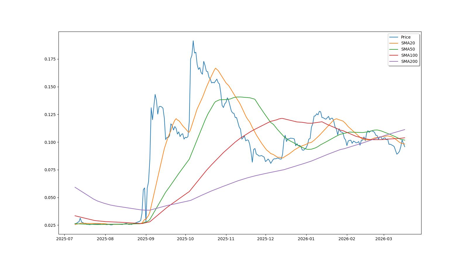 Mey Network Simple Moving Averages