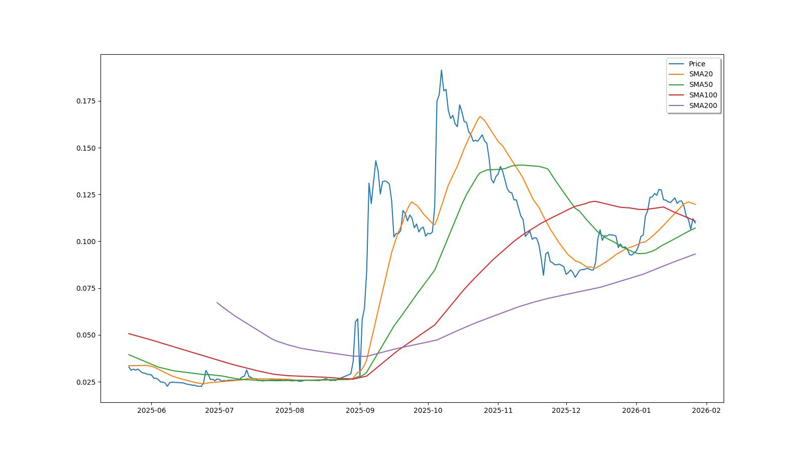 Mey Network Simple Moving Averages