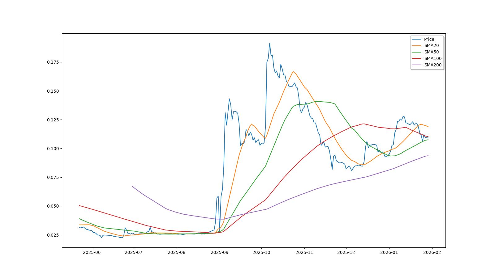 Mey Network Simple Moving Averages