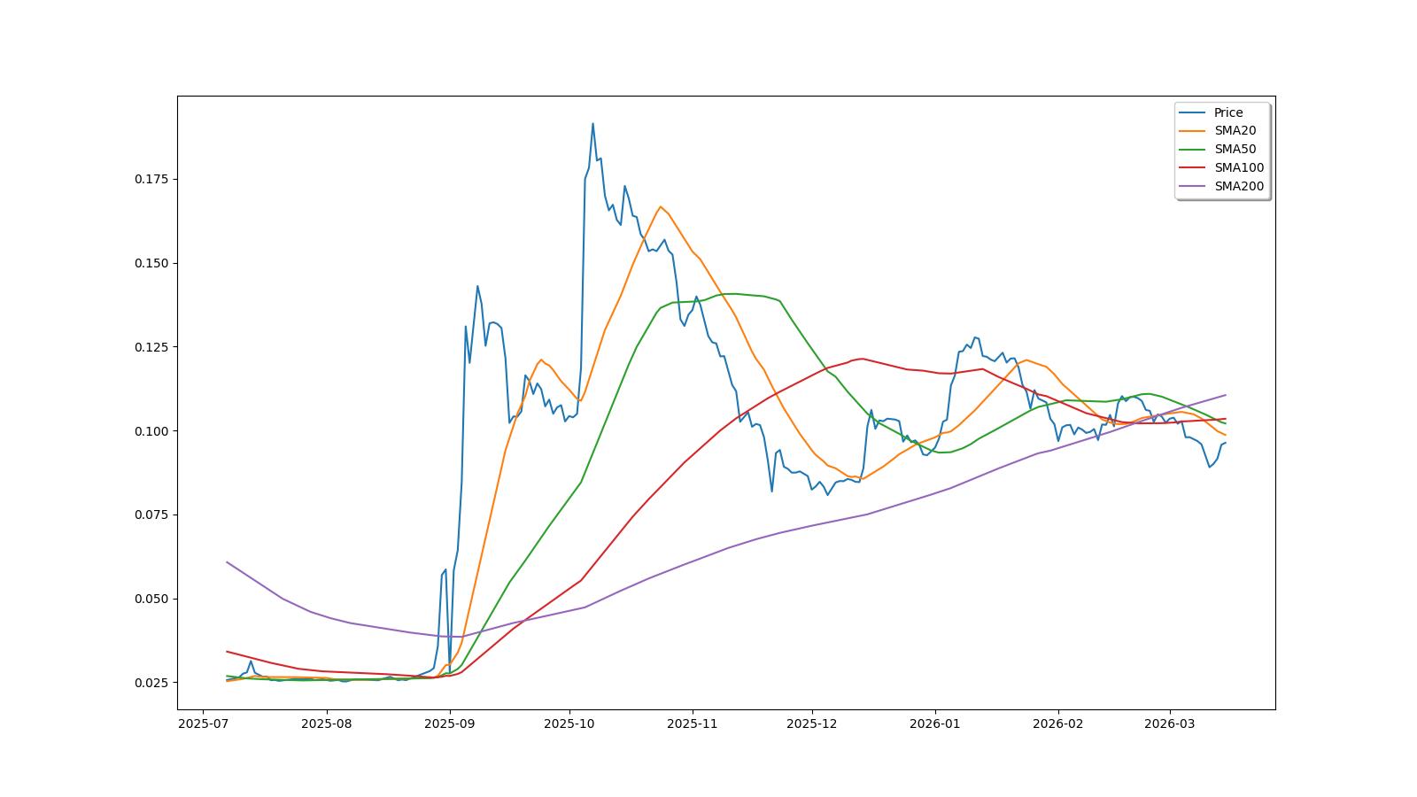 Mey Network Simple Moving Averages