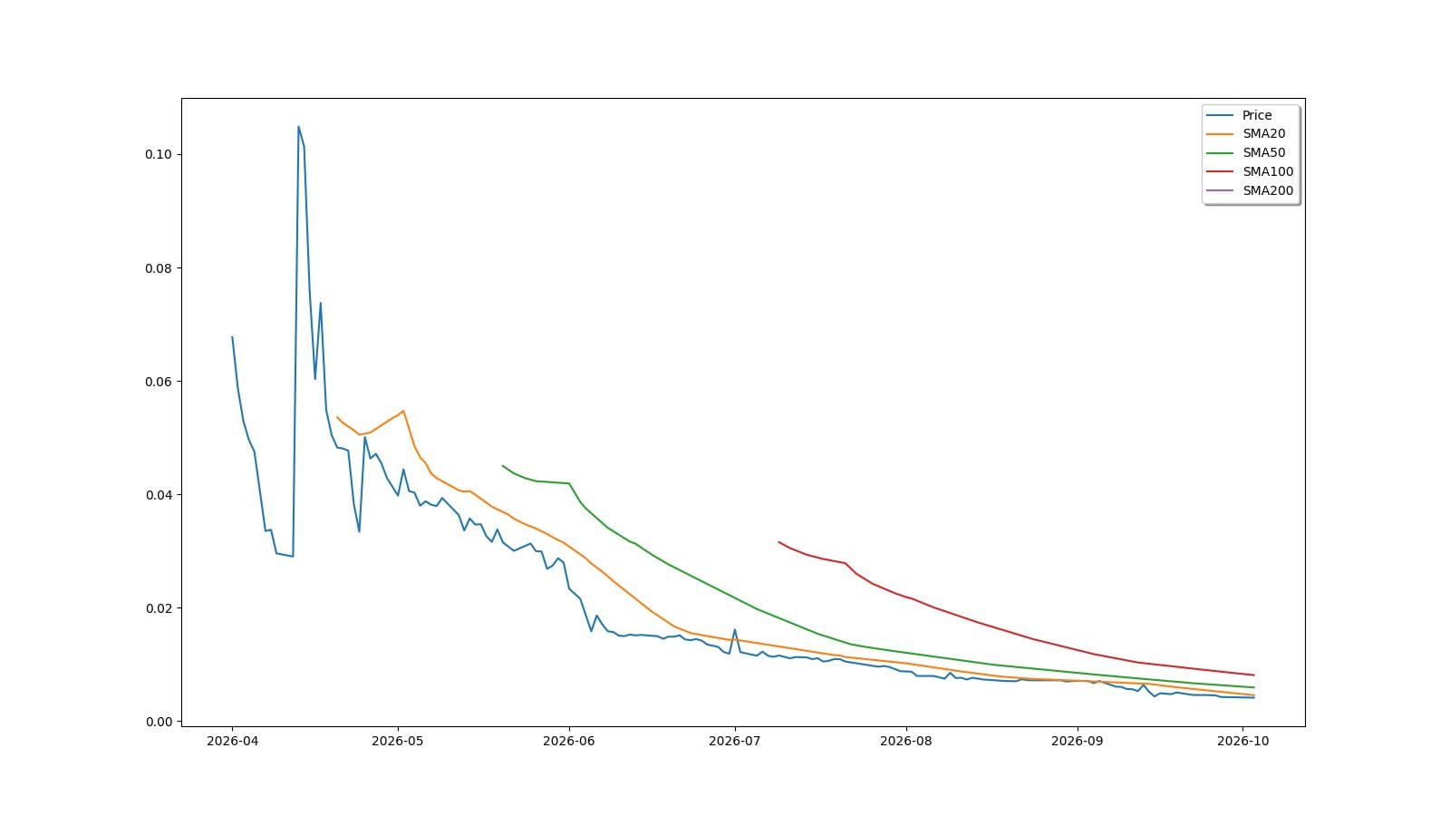 Mezo Simple Moving Averages