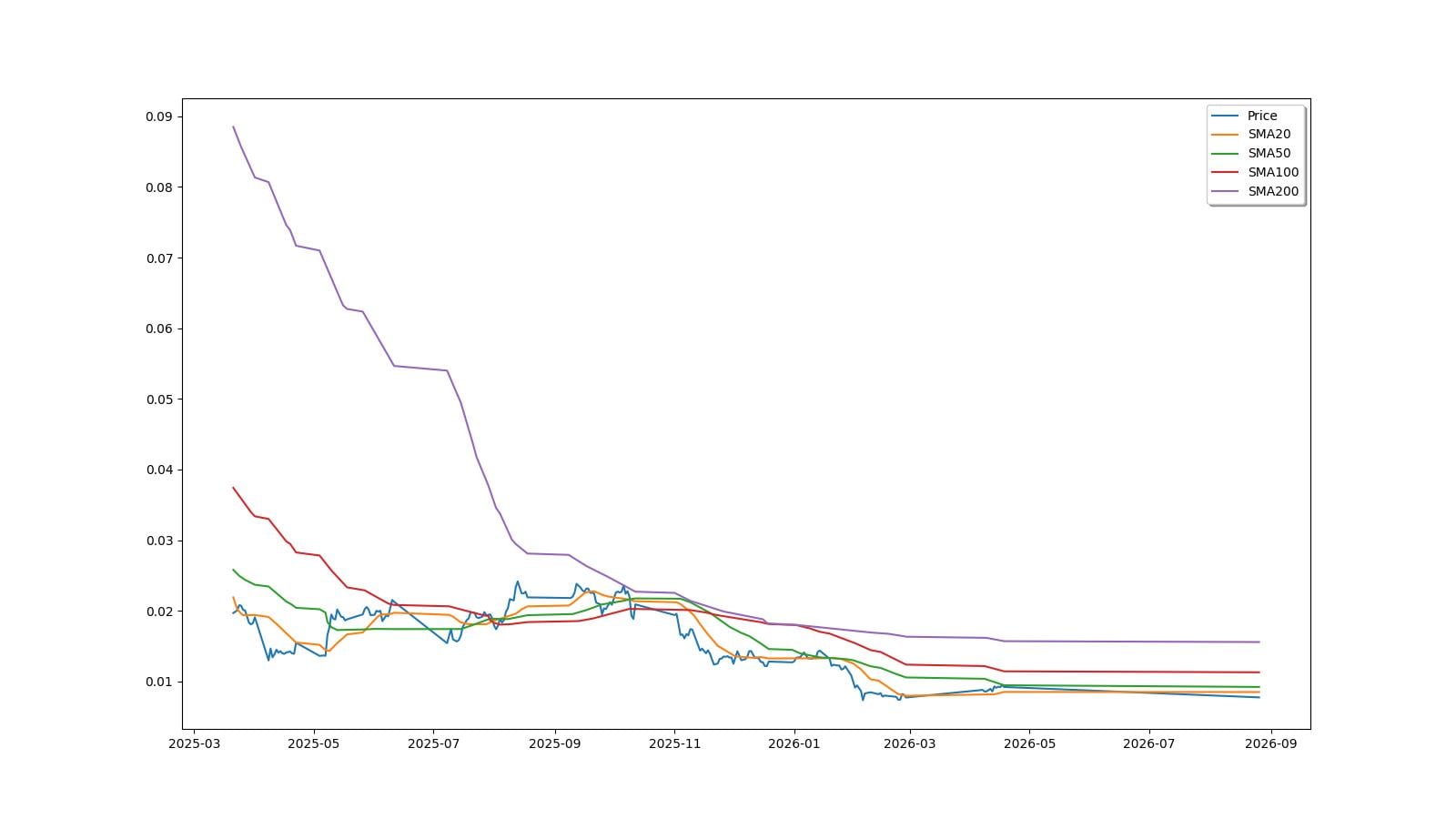 MEZZ Simple Moving Averages