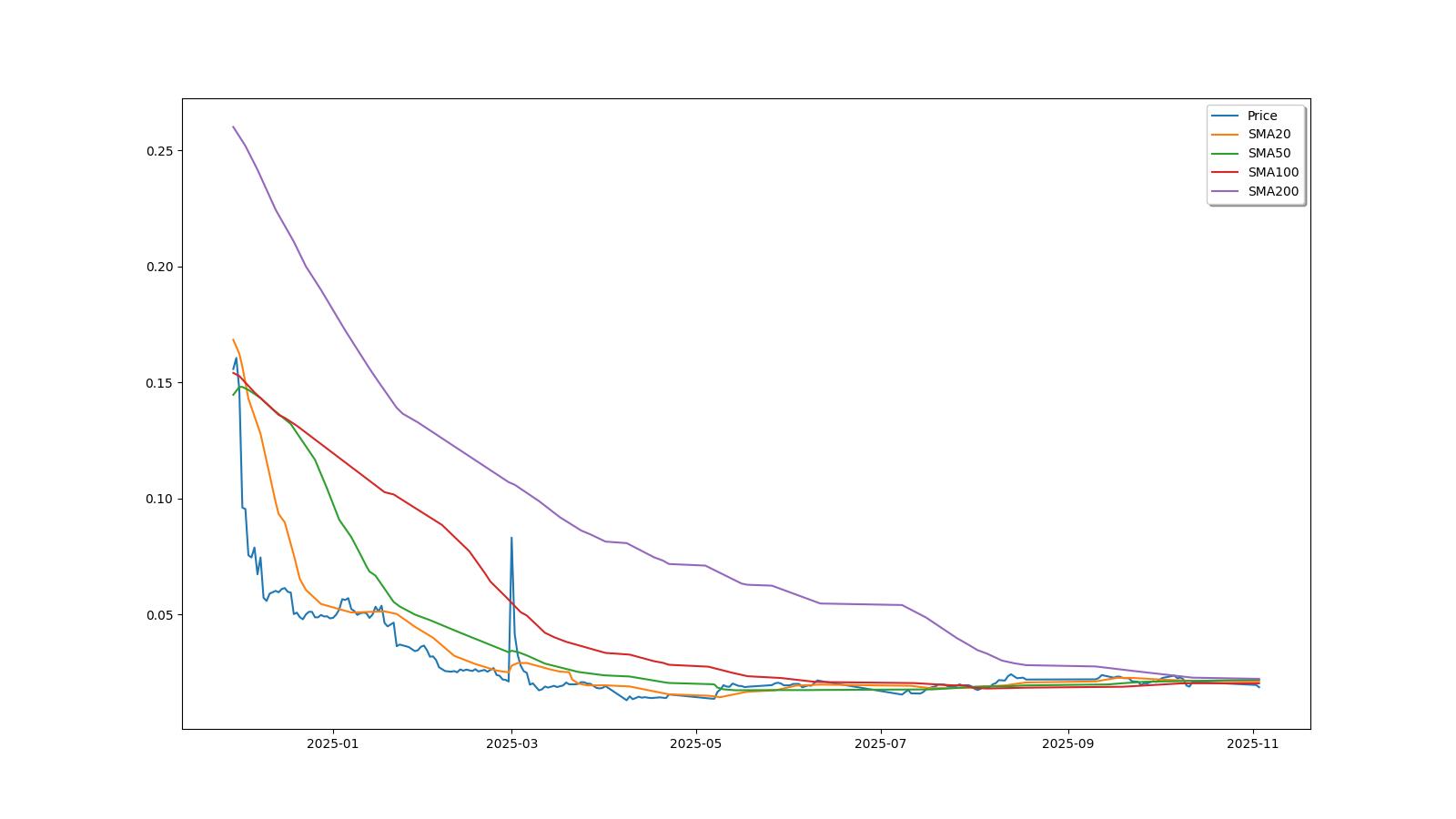 MEZZ Simple Moving Averages