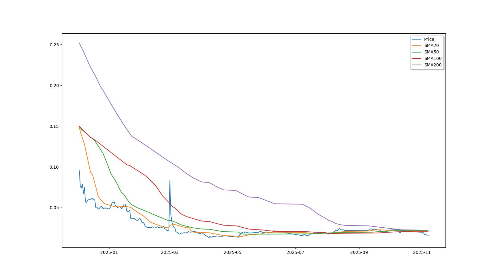 MEZZ Simple Moving Averages