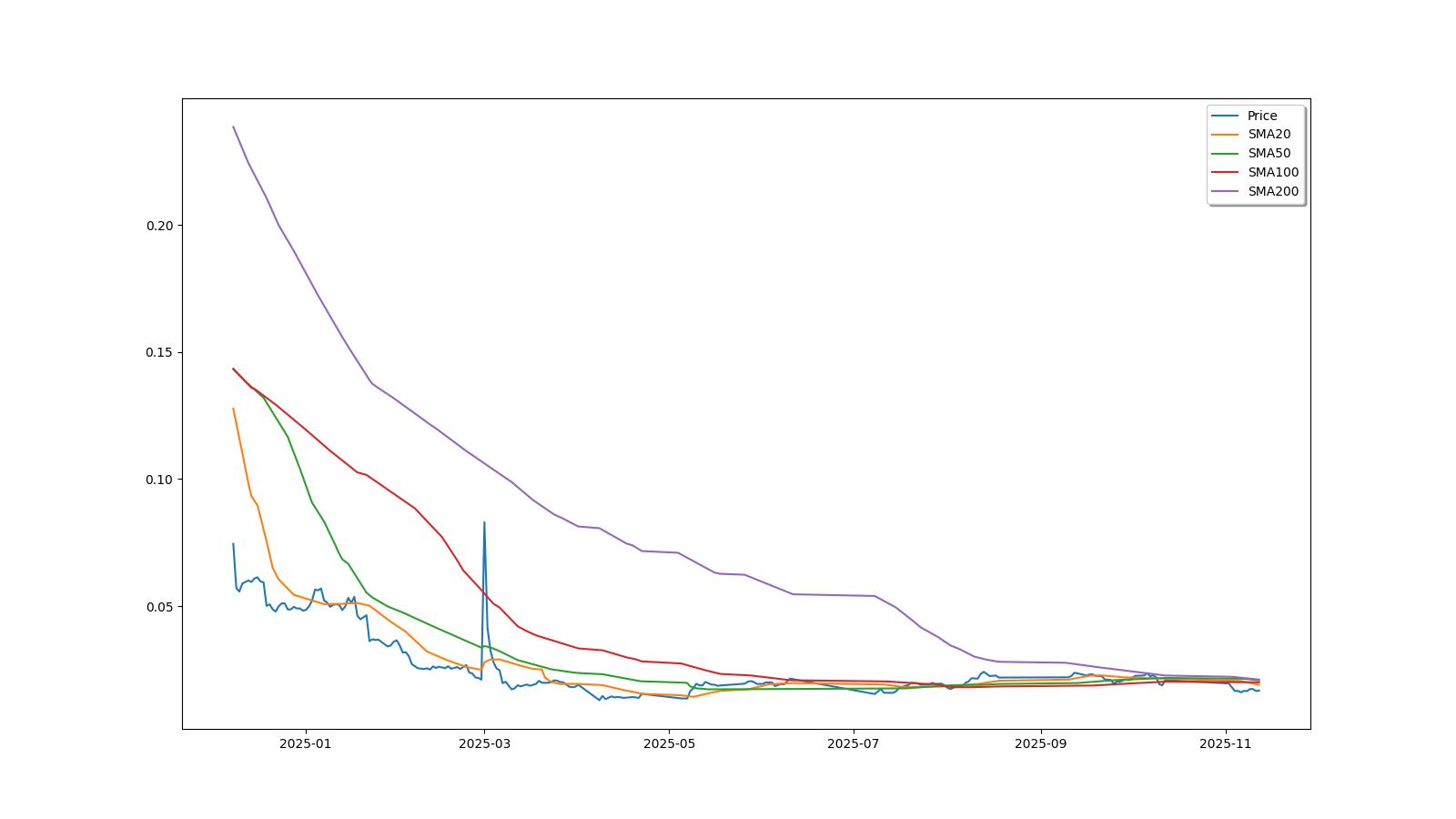 MEZZ Simple Moving Averages
