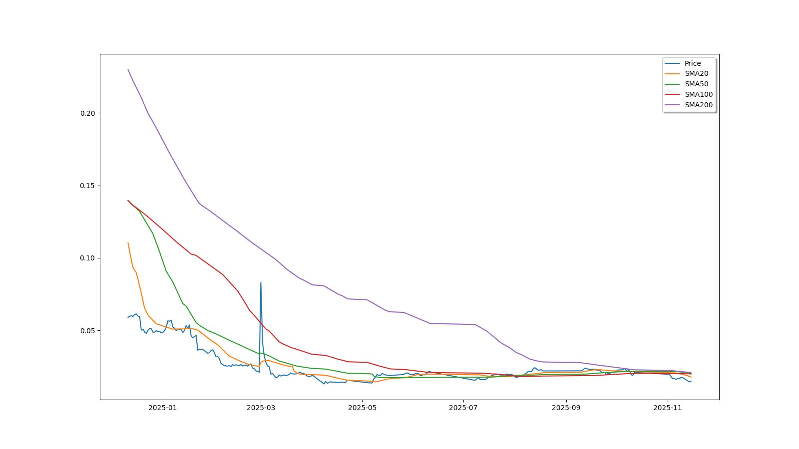 MEZZ Simple Moving Averages