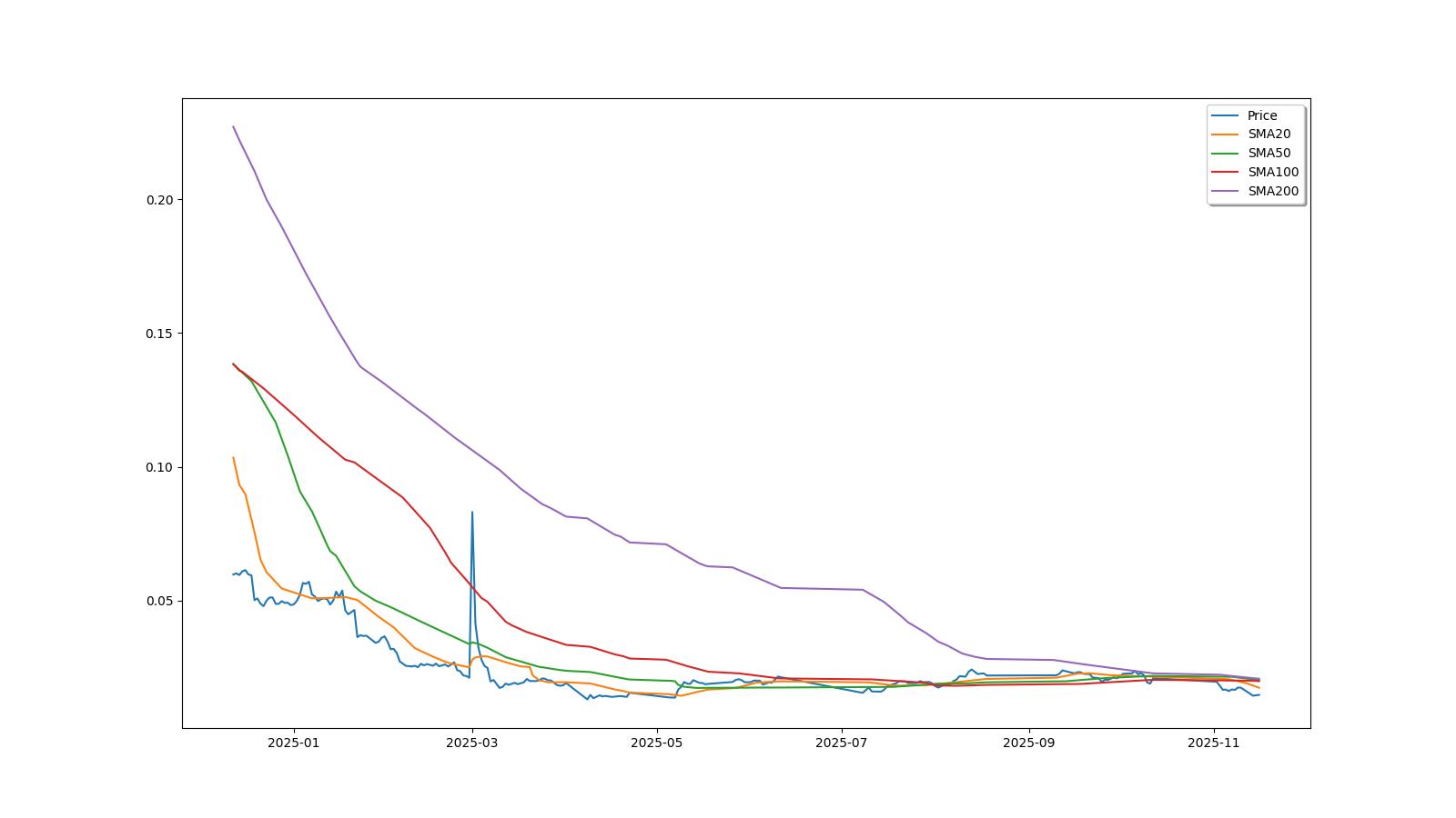 MEZZ Simple Moving Averages