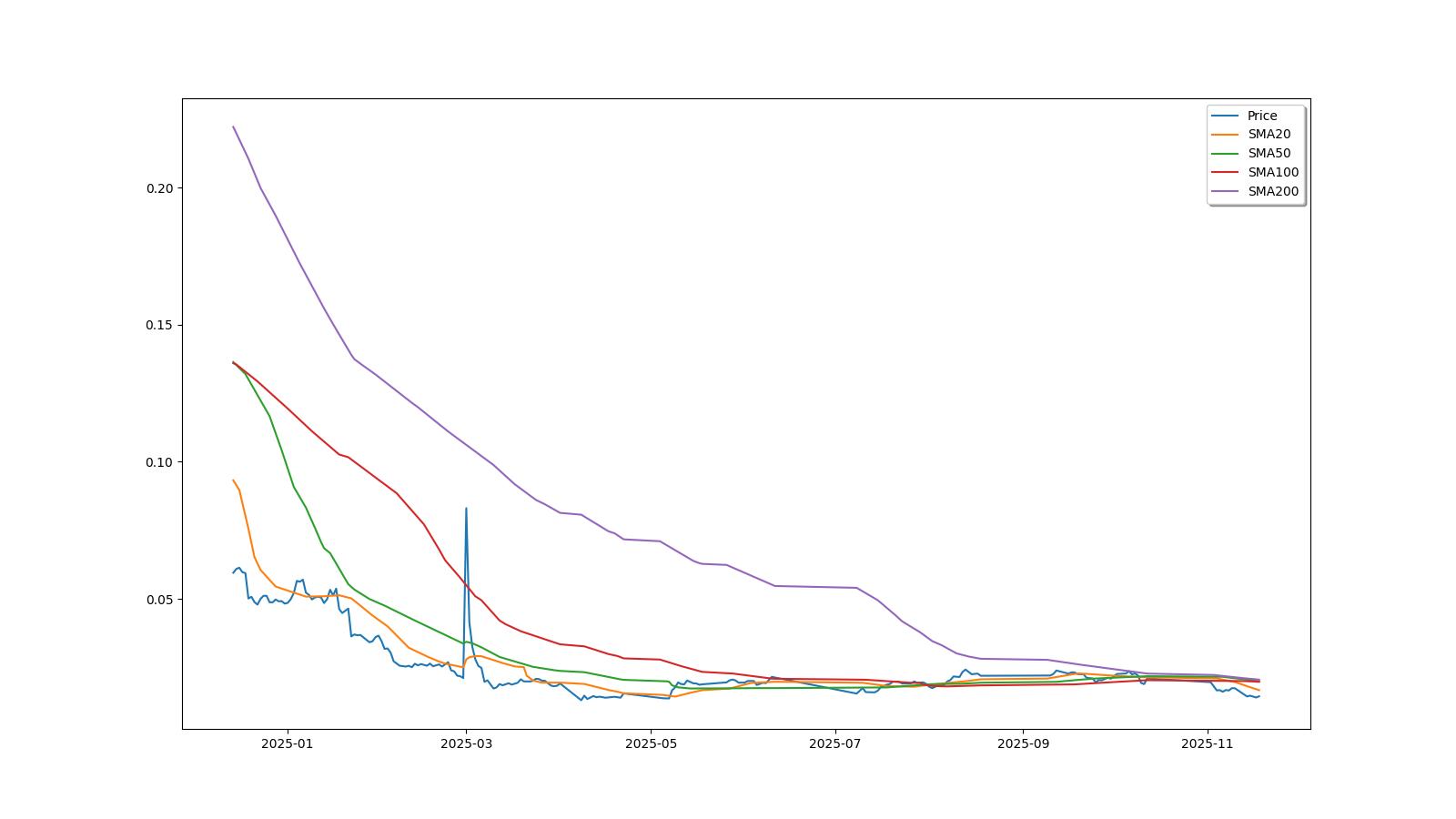 MEZZ Simple Moving Averages