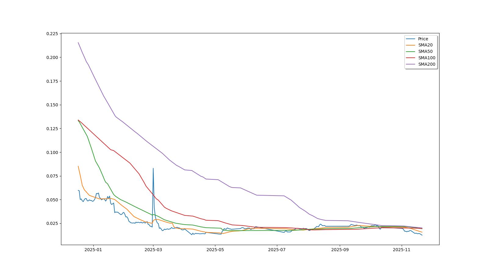 MEZZ Simple Moving Averages