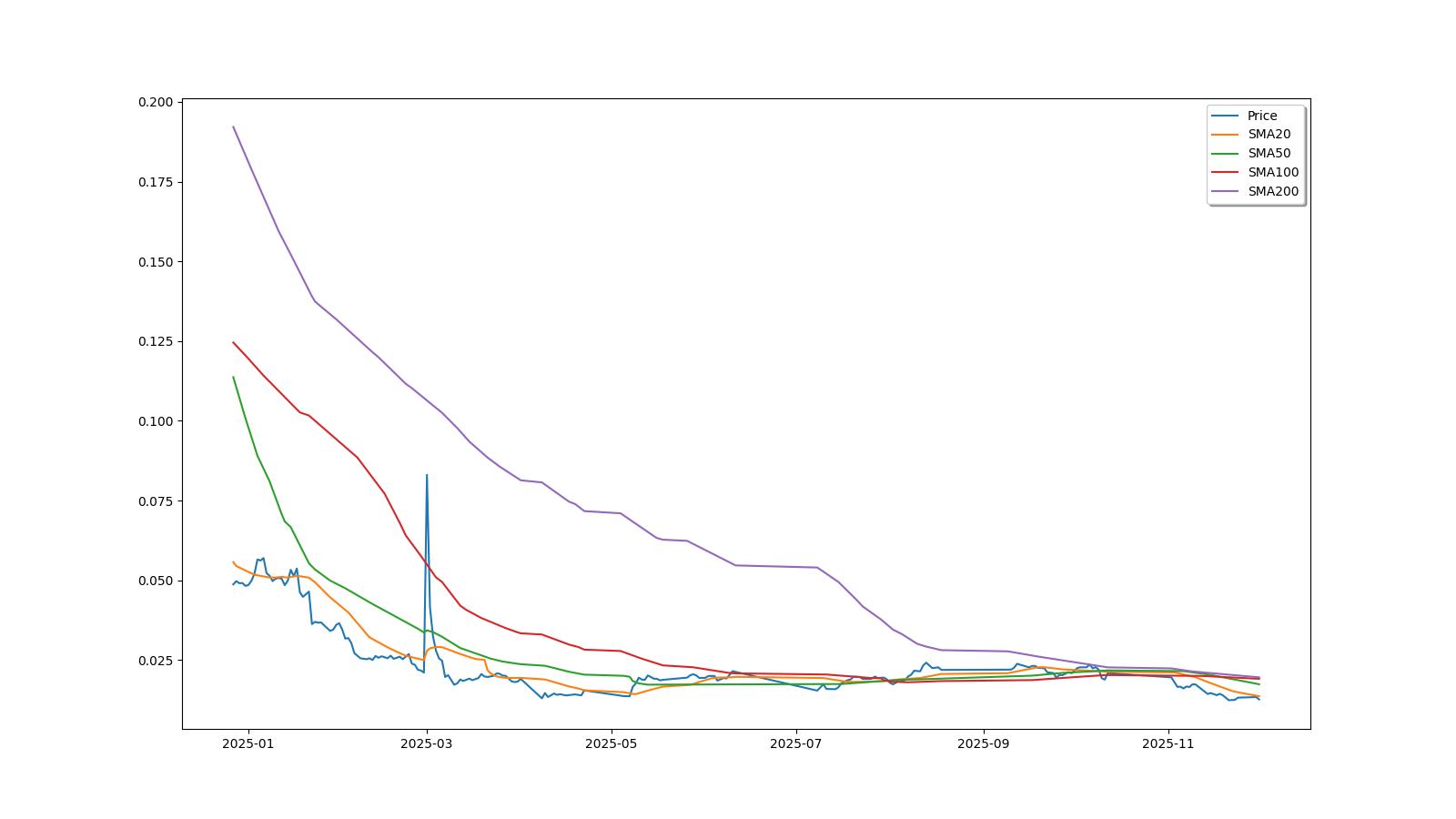 MEZZ Simple Moving Averages
