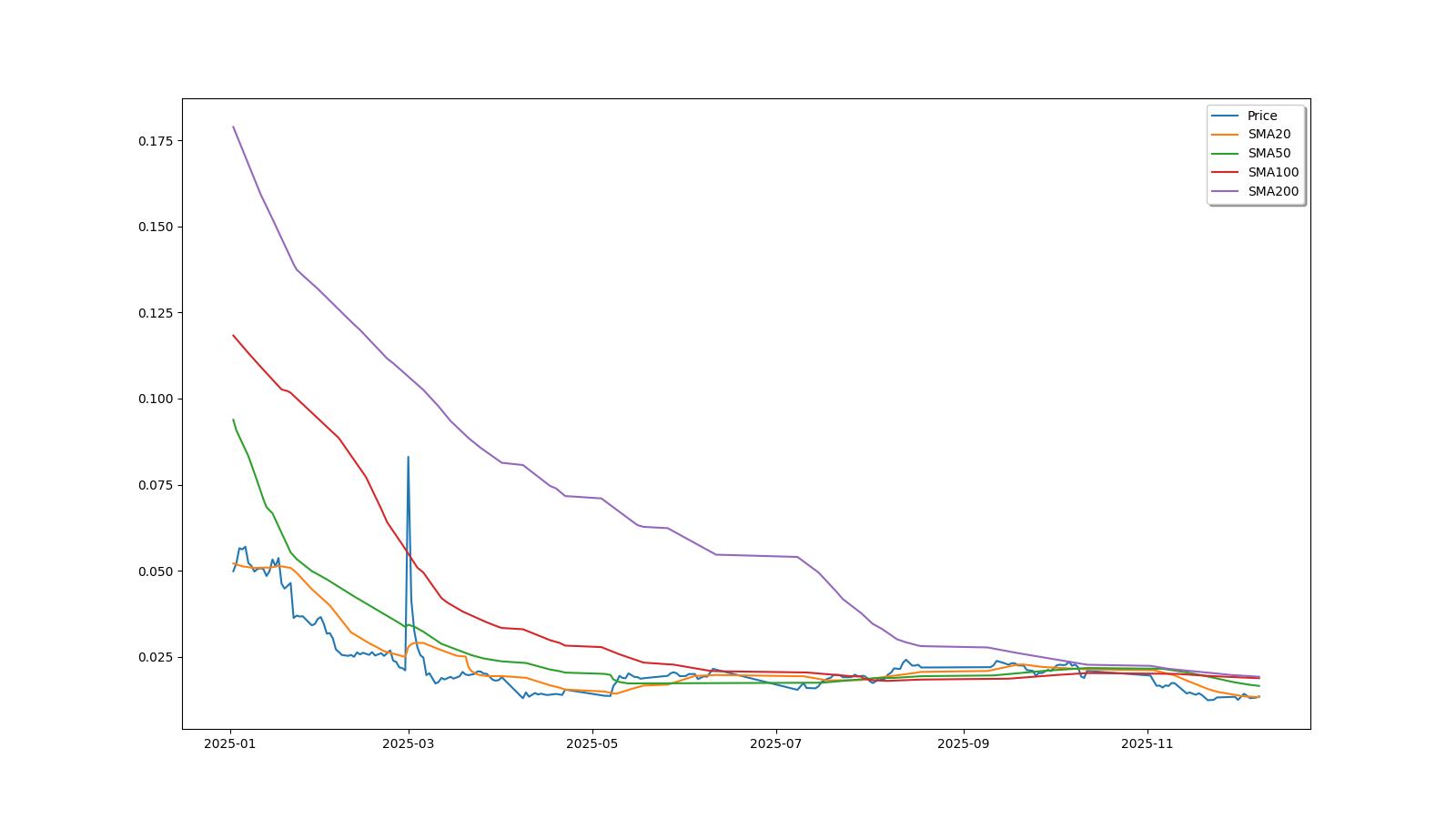 MEZZ Simple Moving Averages