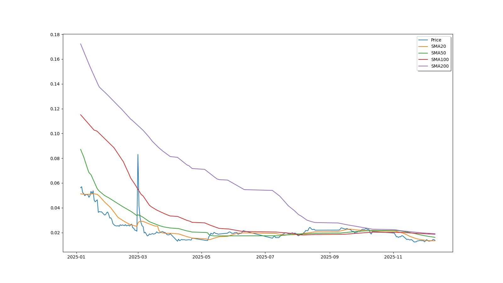 MEZZ Simple Moving Averages